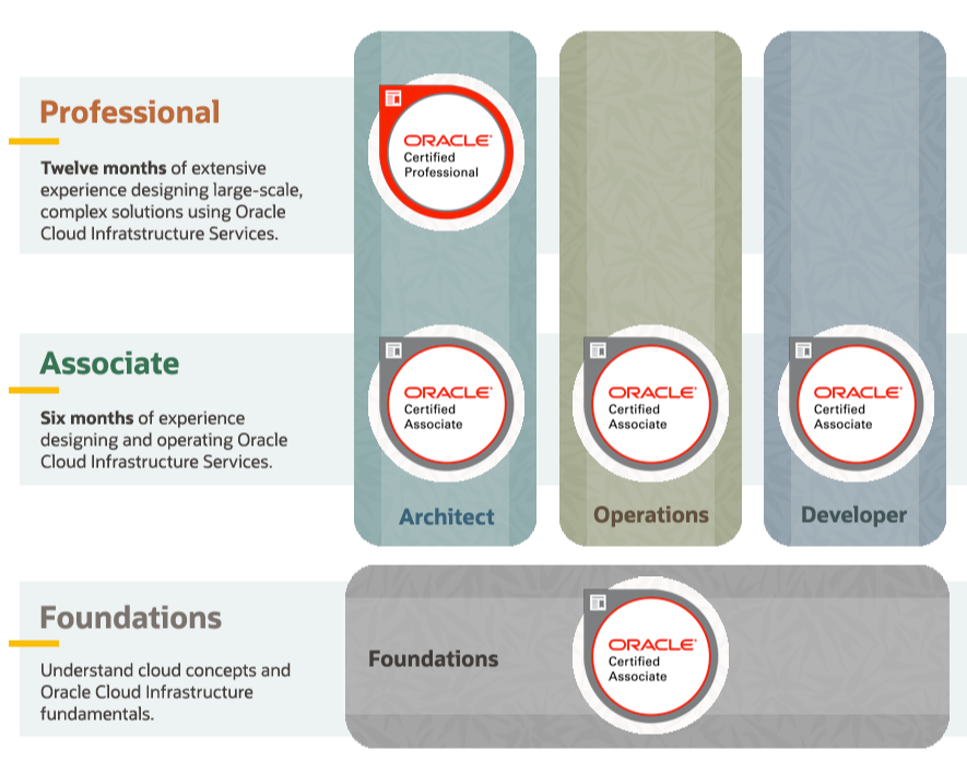 Oracle Cloud Infrastructure Training Courses Malaysia