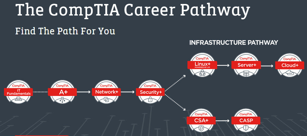 CompTIA Training Courses Malaysia